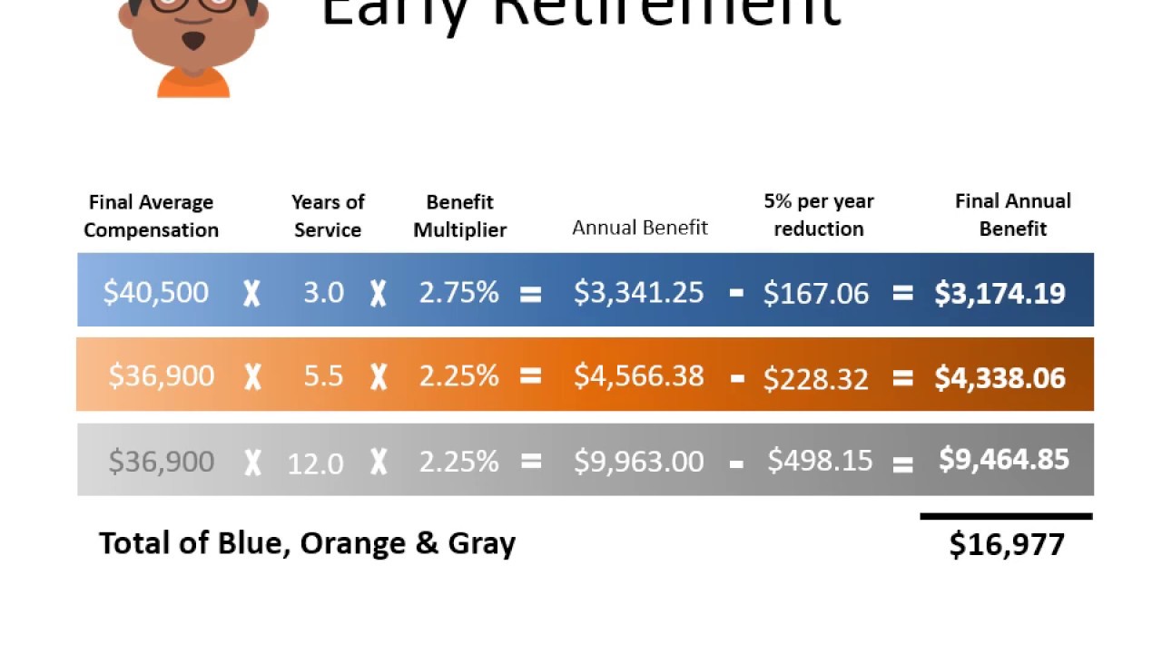 Retirement Basics Module 2 3 Early Retirement - YouTube