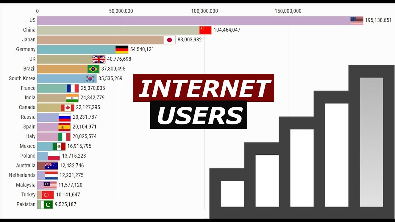 Top 20 countries by Internet users 1990 to 2020 | Rankings | USA, China ...