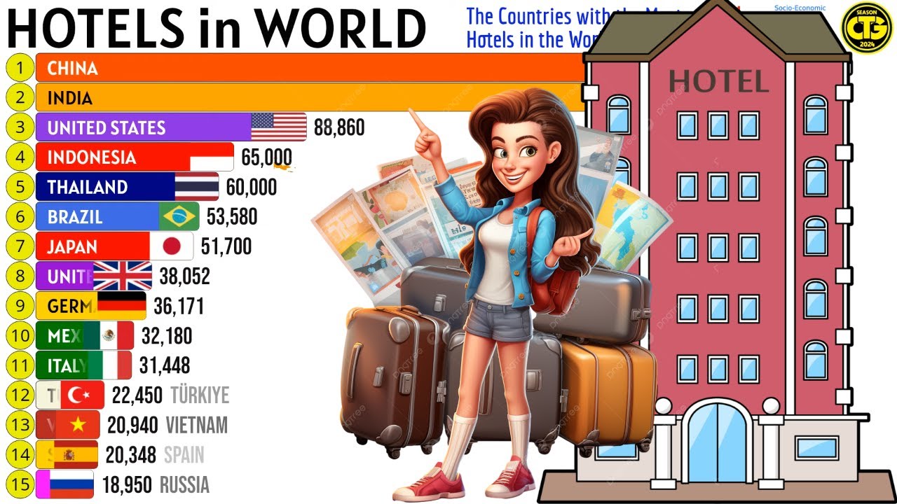 The Countries with Most Hotels in the World - YouTube