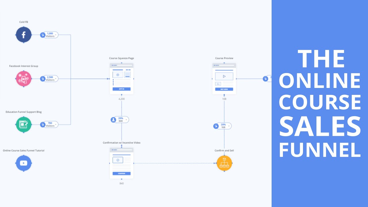 Online Course Sales Funnel - YouTube