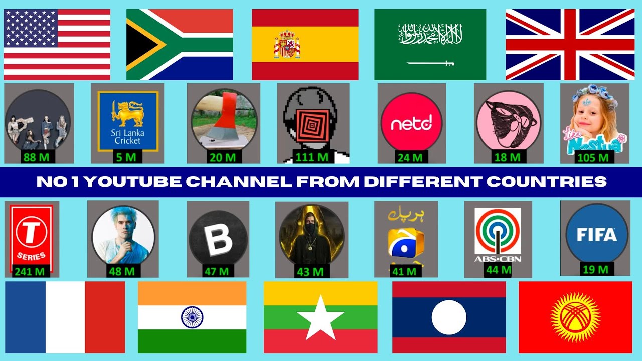 No 1 YouTube Channel From Different Countries - Informative Video - YouTube