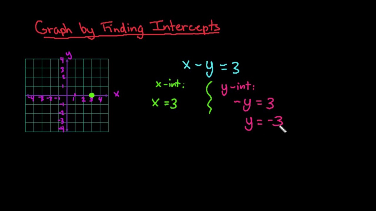 Graph a Line by Finding the Intercepts - YouTube