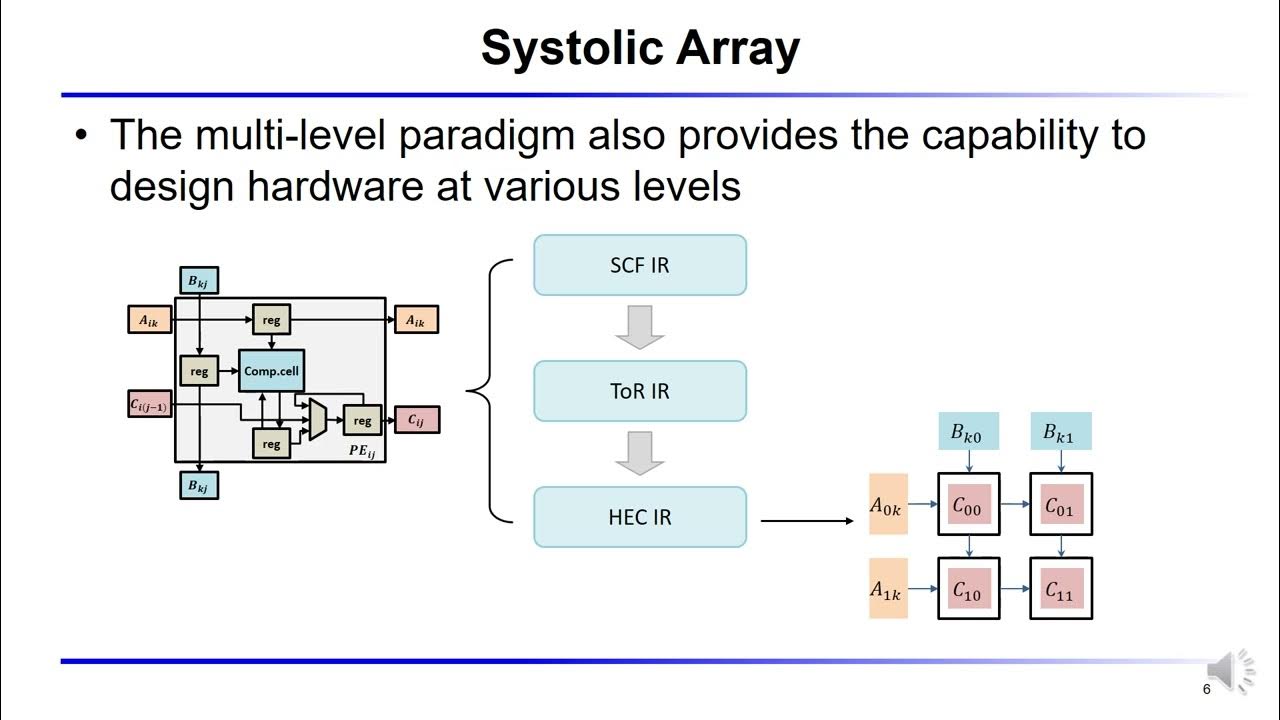 [LATTE 23] #4: Hector: Multi-level Paradigm in Hardware Synthesis - YouTube