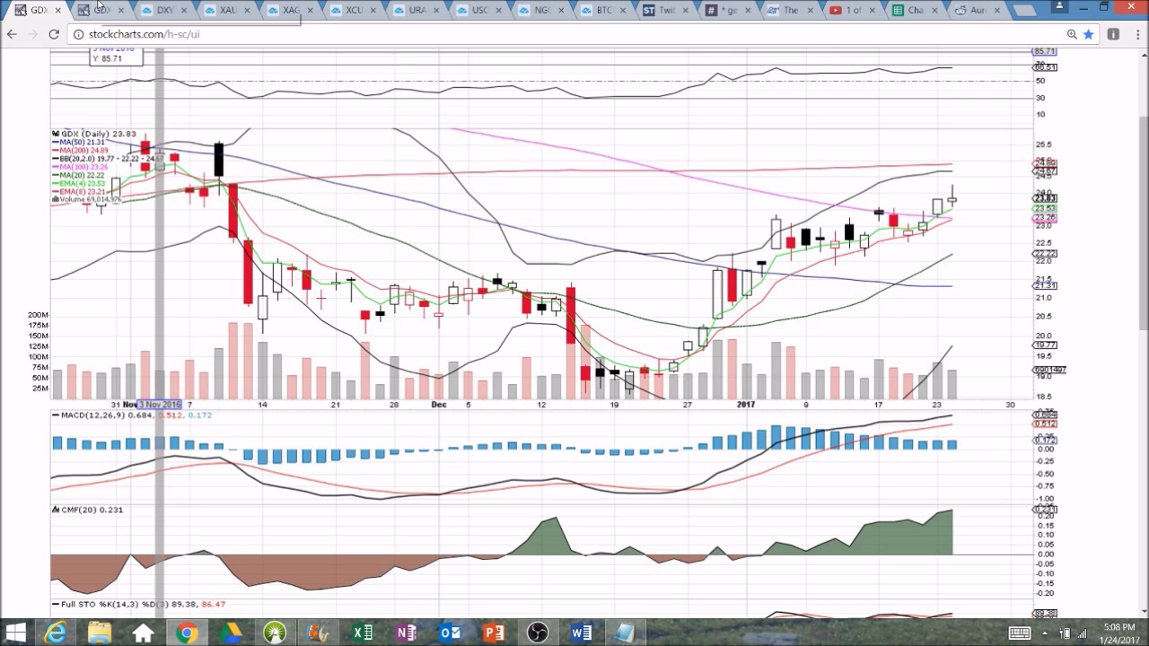 GOLD Technical Analysis Chart 1/24/2017 by ChartGuys.com - YouTube