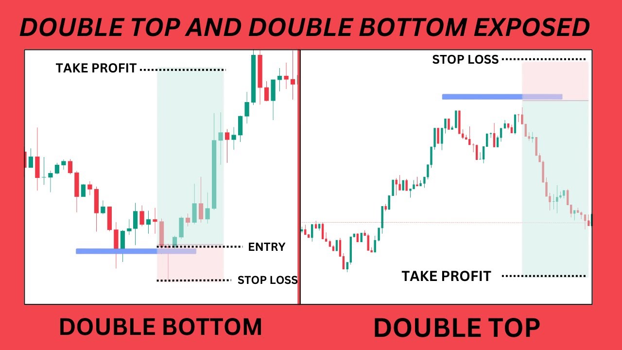 Mastering Reversal Patterns: Double Top & Double Bottom Explained - YouTube