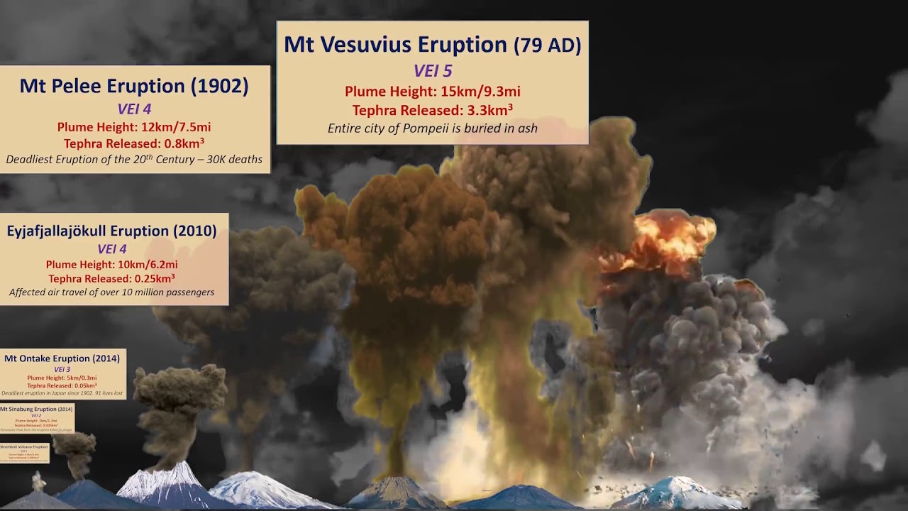 Volcano Eruption Power Comparison - YouTube