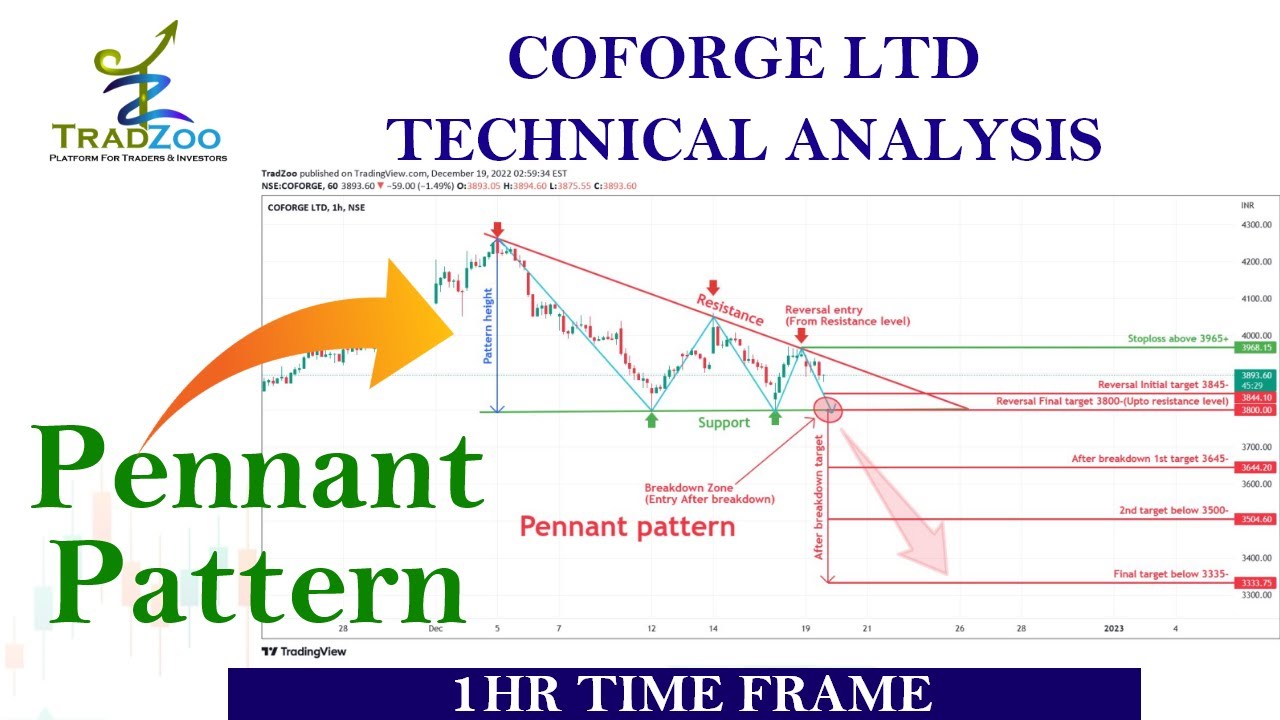 Pennant pattern reversal in COFORGE - YouTube