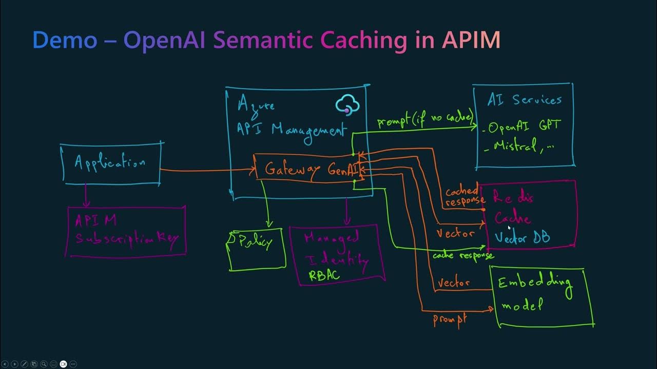 Semantic Caching for LLM models - YouTube