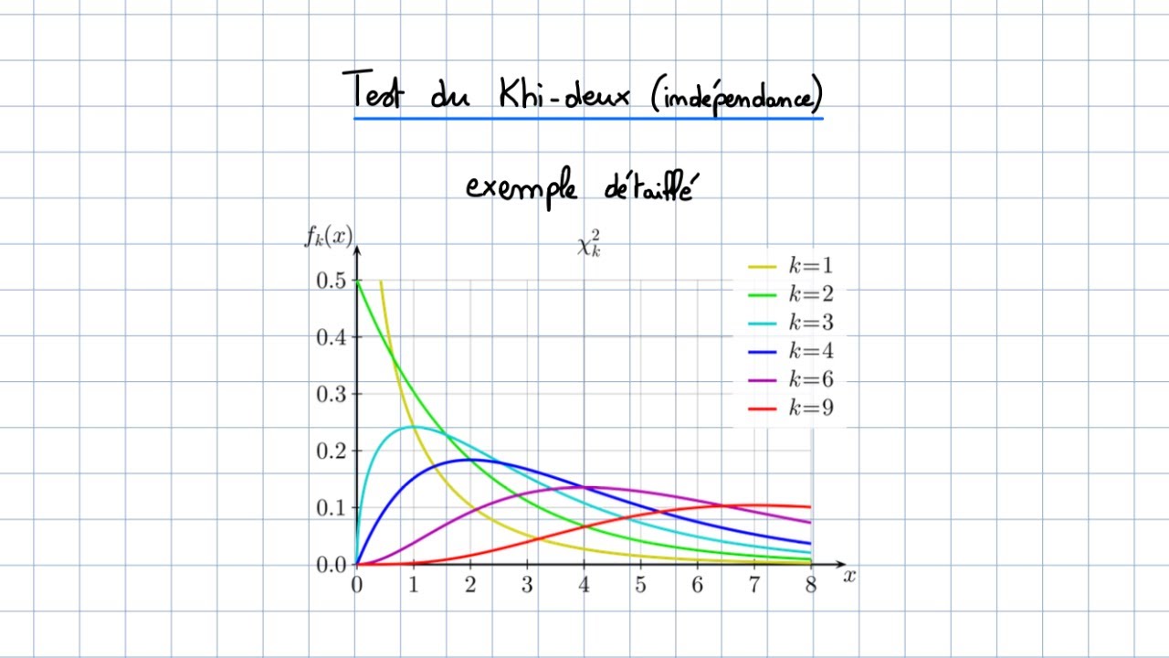 Test du khi deux (Question type 1 Examen 2021 statistiques I ...