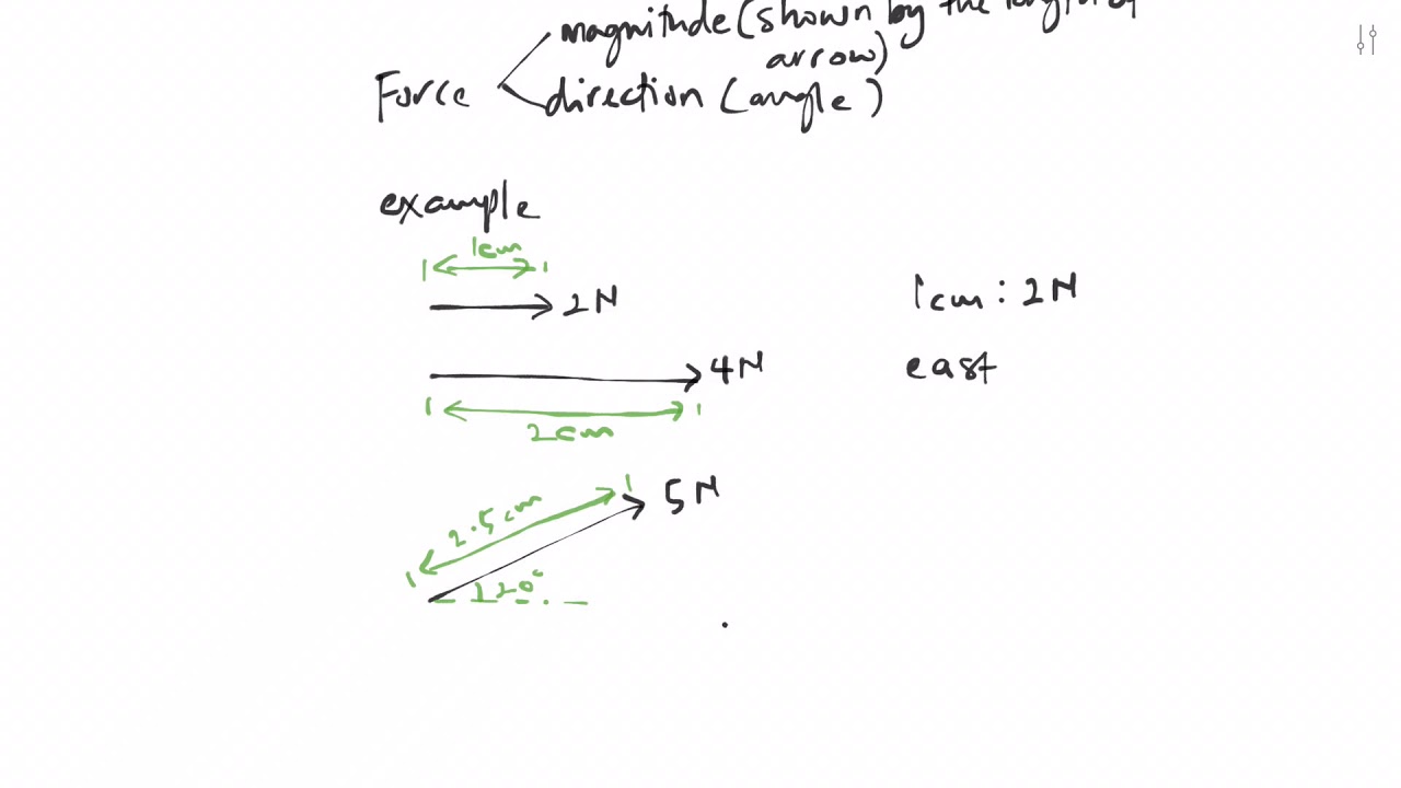 Vector addition of Forces - YouTube