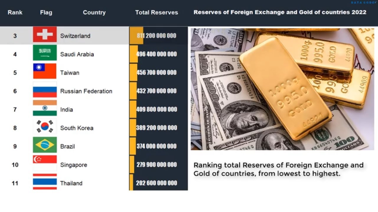 Discover the Top Countries with the Most Foreign Exchange and Gold ...