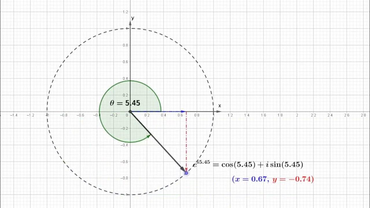 Euler's formula (phasor) - YouTube