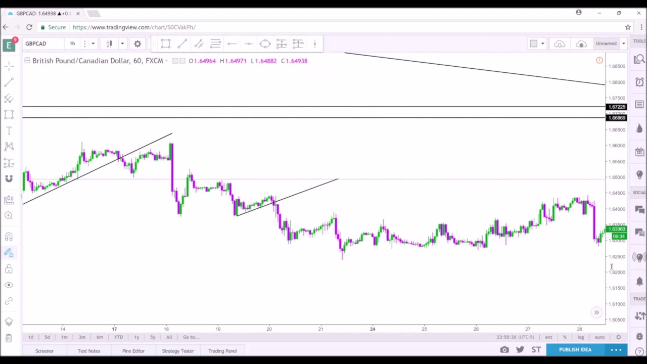Trend Identification Training #8 - YouTube