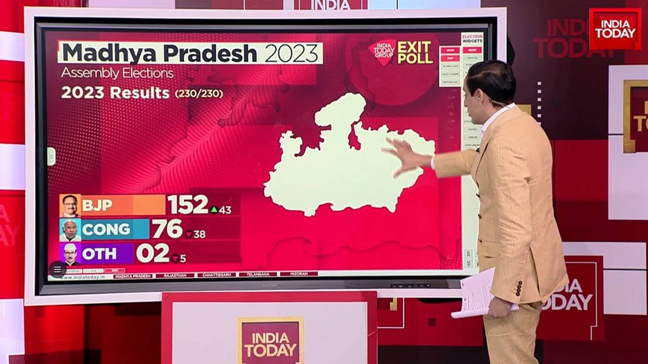 MP Election Exit Poll : BJP Kamal Set To Bloom In MP | Rahul Kanwal ...