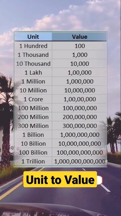 Unit to value convert l 1k to 1000 1m to 100000 l 1 million 1 Billions ...