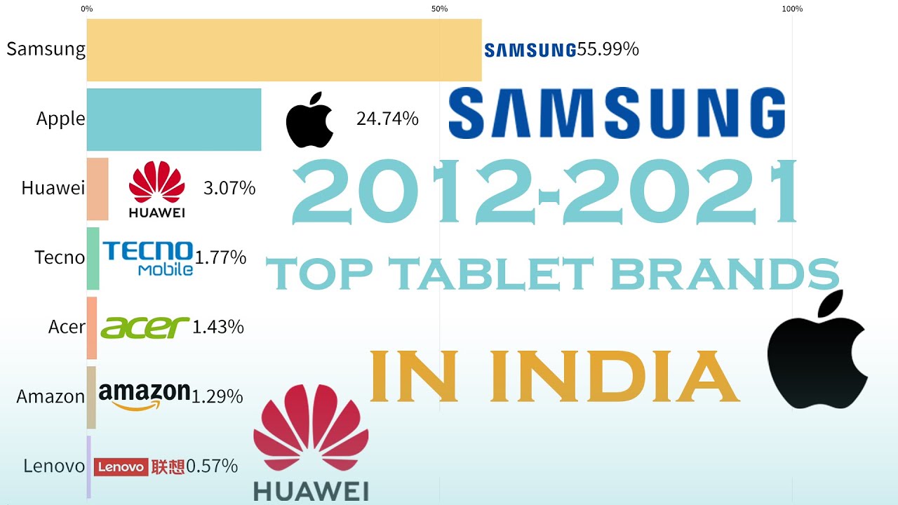 India's Top Tablet Companies (2012 to 2021) - YouTube