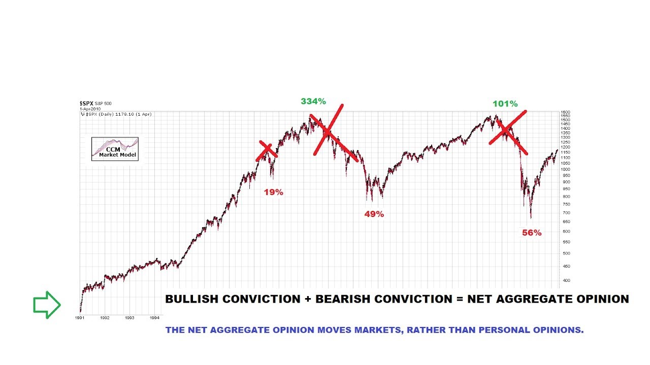 Rare Stock Signal Seen Two Times In Last 70 Years - YouTube