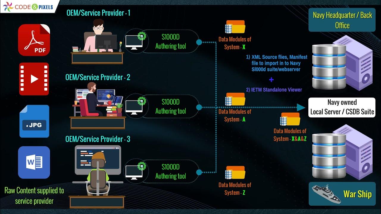 S1000D Architecture - YouTube