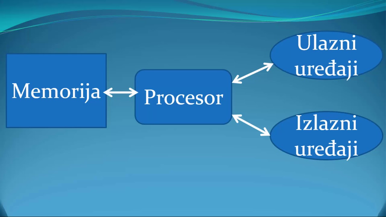 Hardver - Memorija, procesor (CPU), ulazni i izlazni uređaji - YouTube