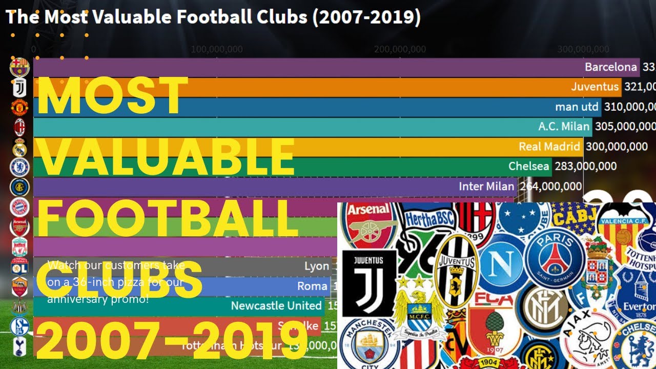 Most Valuable Football Clubs (2007-2019) - YouTube
