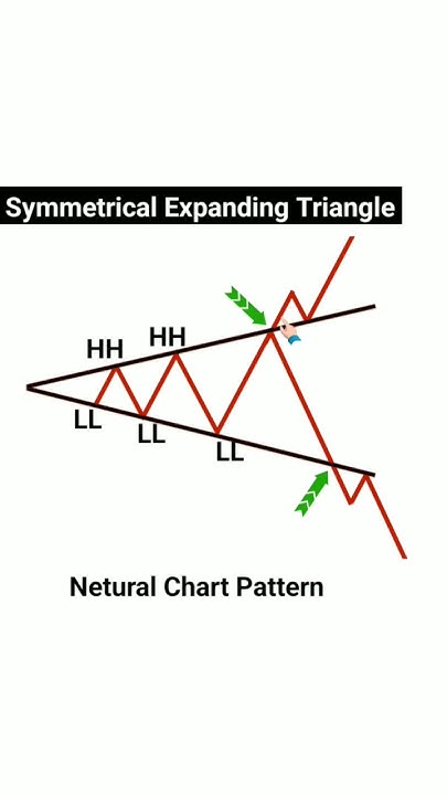 Symmetrical Expanding Triangle Pattern | Technical Analysis | Stock ...