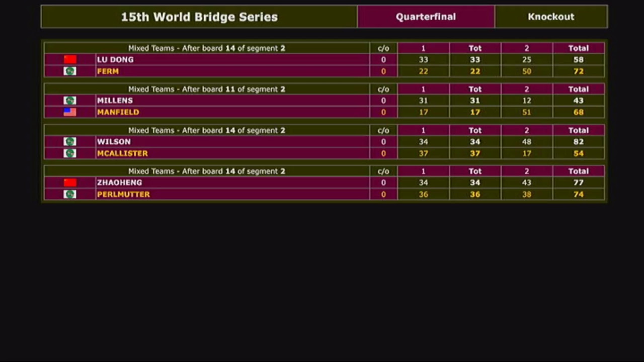 15th World Bridge Series - Mixed Teams - Quarterfinal - YouTube