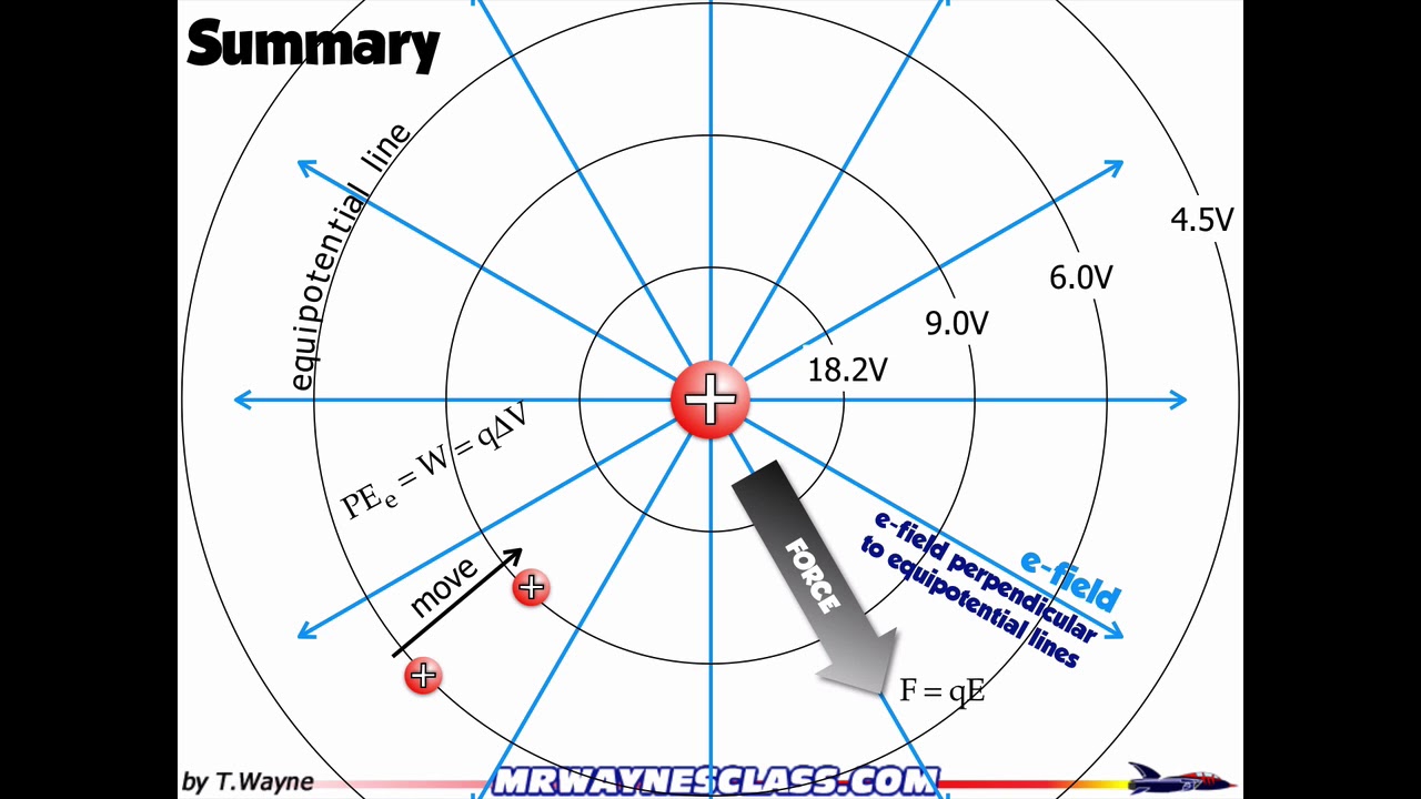 Equipotential Lines Summary - YouTube