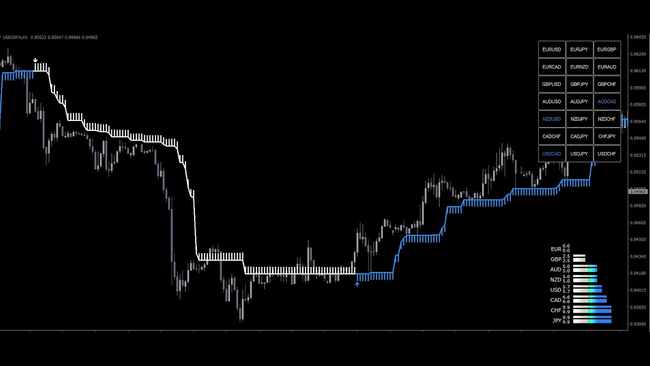 Best Powerful Forex Strategy For Consistent Profits (2022) intraday ...