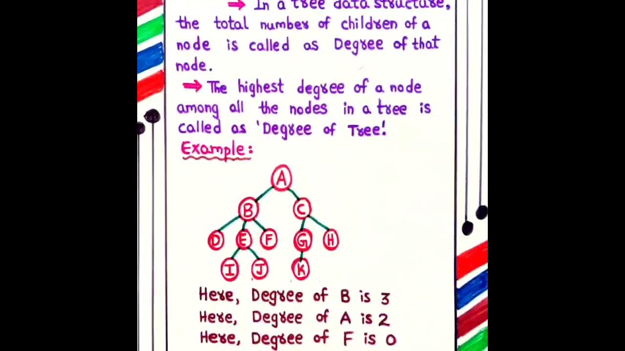 Terminology Of Tree In Data Structures Part 5 Laharivlogs Datastructures Trees Shorts Youtube