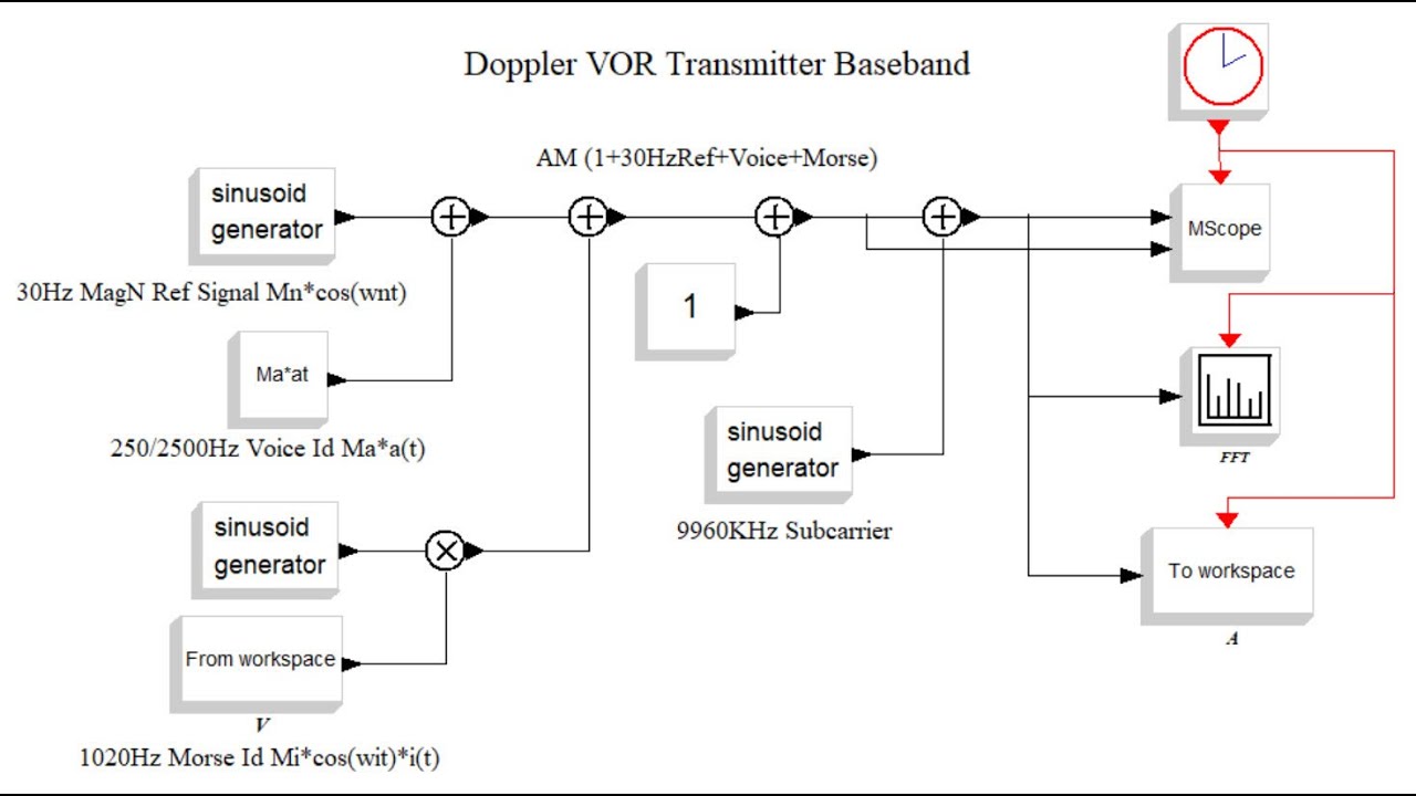 VOR VHF Omni-Directional Range - Scicos Simulation - YouTube