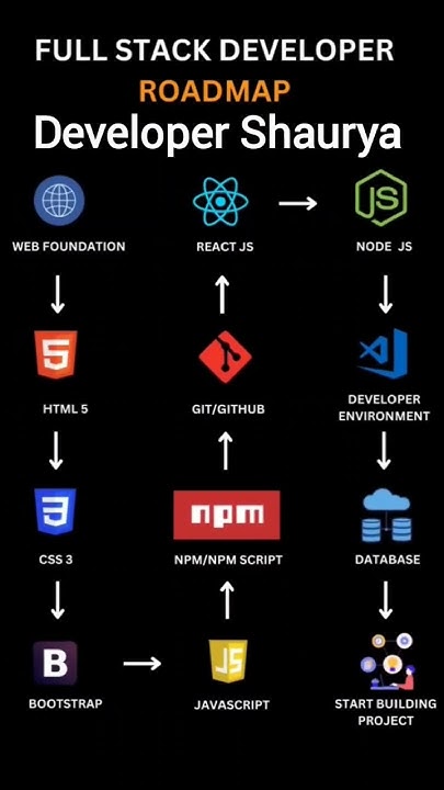 Full stack developer roadmap #coding #webdesign #roadmap - YouTube