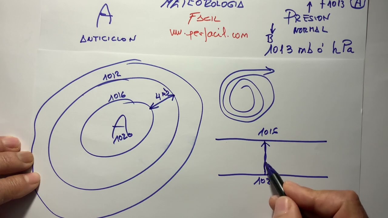 ANTICICLONES Y BORRASCAS. viento de euler.viento geostrofico en altura ...