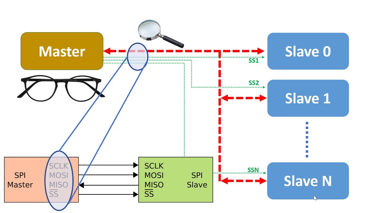 Le protocole SPI, Partie 1: "Principe & Architecture" - YouTube