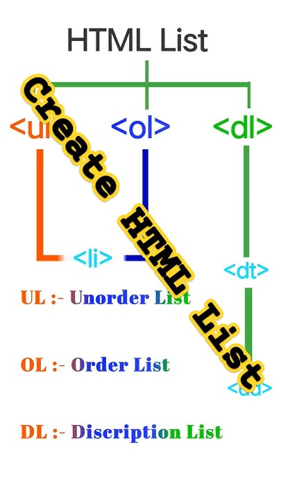 Html List Coding Python Html Javascript Webdesign Ytshorts
