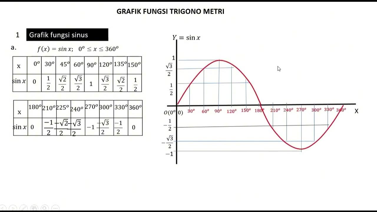 TRIGONOMETRI GRAFIK FUNGSI TRIGONOMETRI - YouTube
