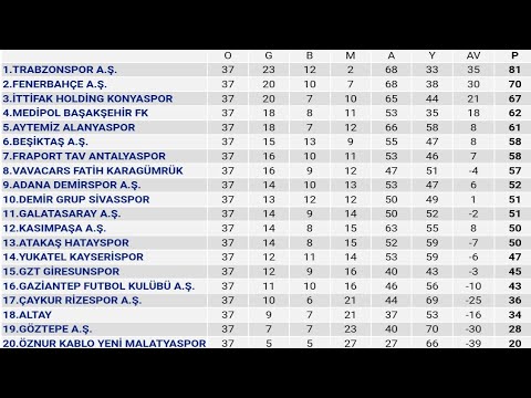 Spor Toto Süper Lig 37.Hafta Puan Durumu - Toplu Sonuçlar - Fikstür 2021-22