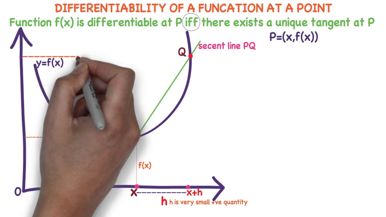 DIFFERENTIABILITY OF A FUNCTION GEOMETRICAL MEANING OF DERIVATIVE differentiability-of-a-function-geometrical-meaning-of-derivative