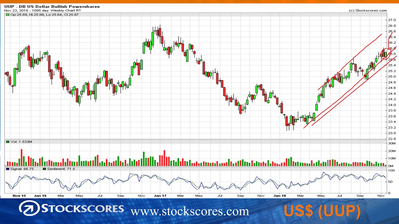 When to Buy at Support - Market Minutes for Nov 26 2018 - YouTube