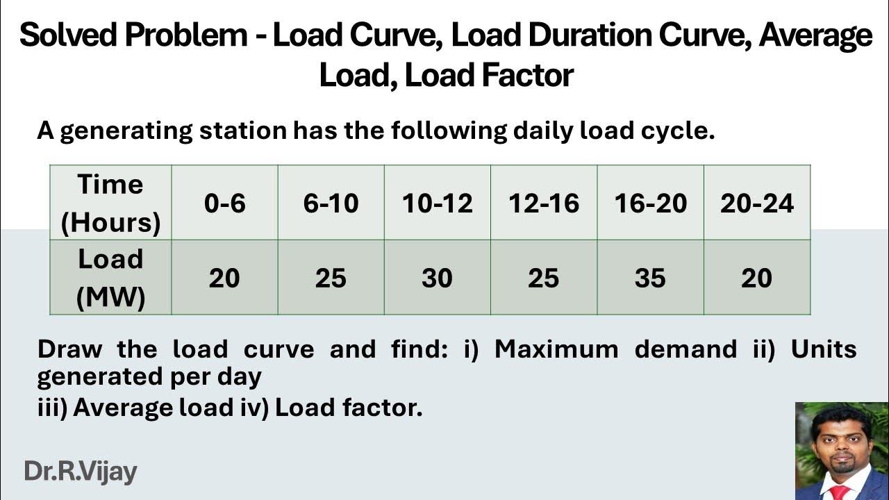 solved-problem-load-curve-load-duration-curve-average-load-load