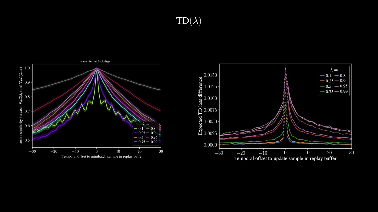 Interference and Generalization in Temporal Difference Learning - YouTube