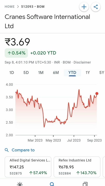 Cranes Software International Ltd #shortsviral #stock #stocks # ...