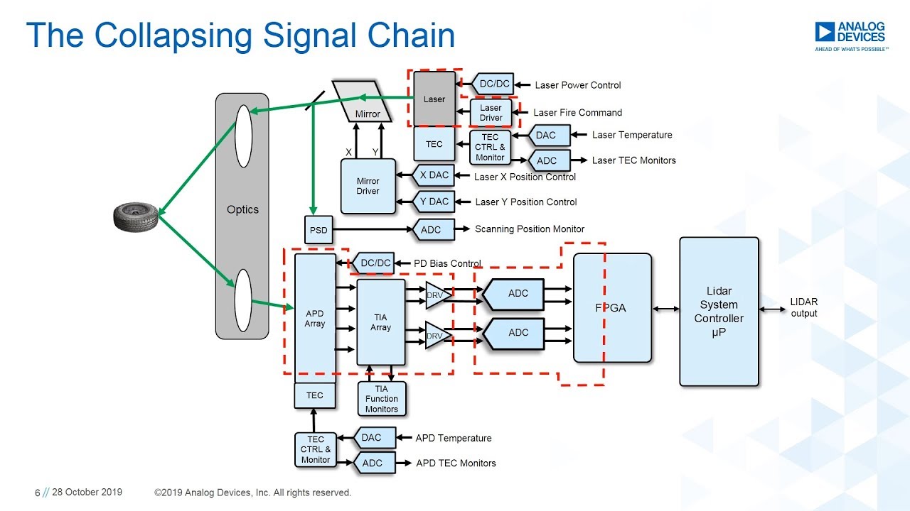ADI: The Collapse of the LIDAR Signal Chain (Full Presentation) - YouTube