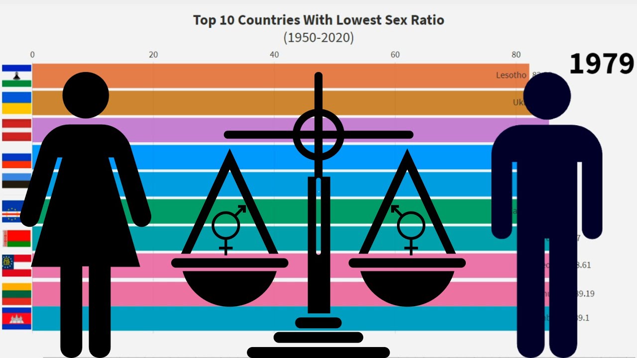 Top 10 Countries With Lowest Sex Ratio 1950 2020 Youtube
