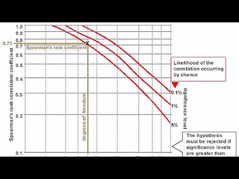 GCSE Statistics: Spearman’s Rank Correlation Coefficient - YouTube
