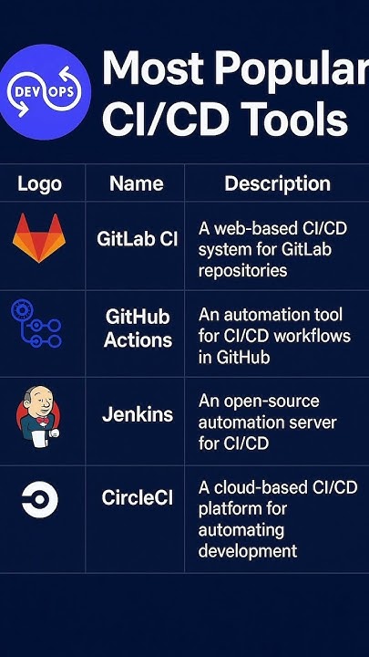 Top CI/CD Tools in DevOps 2025 🔧 | Jenkins, GitHub Actions, GitLab CI ...