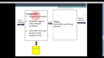 Spring MVC - YouTube
