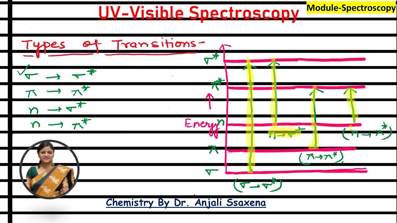 UV-visible spectroscopy |Electronic Spectroscopy |Electronic ...