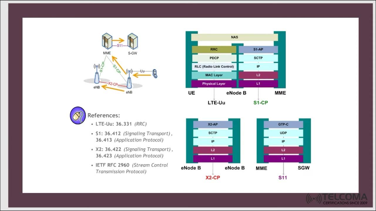 User Plane and control plane protocol stacks LTE - YouTube