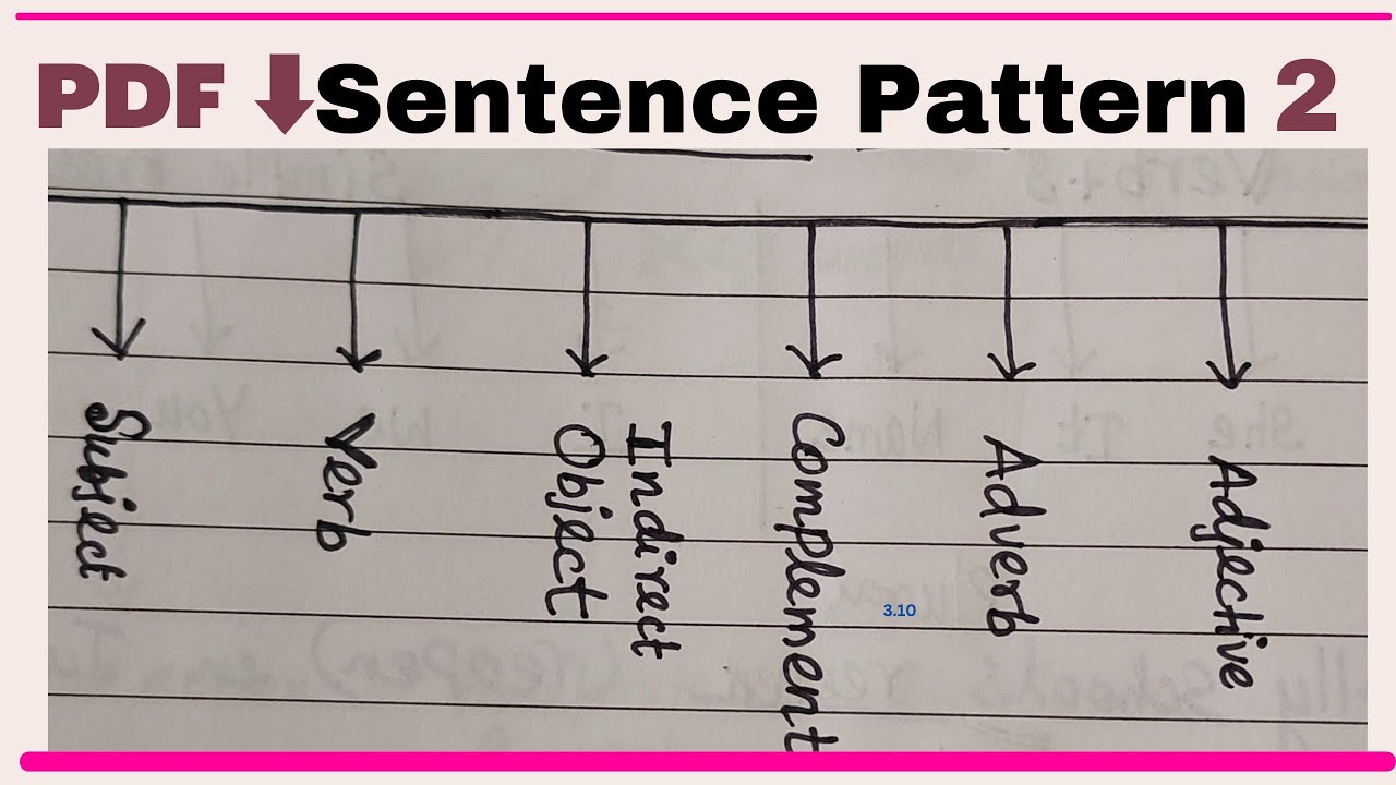 Sentence Pattern (5) Subject,verb and Adjunct with examples PDF 🔗⬇️ ...