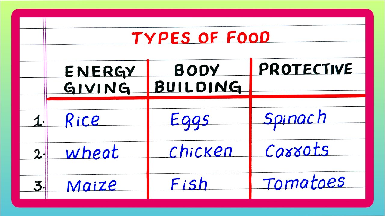 Types of Food | Energy Giving Food Body Building Food and Protective ...